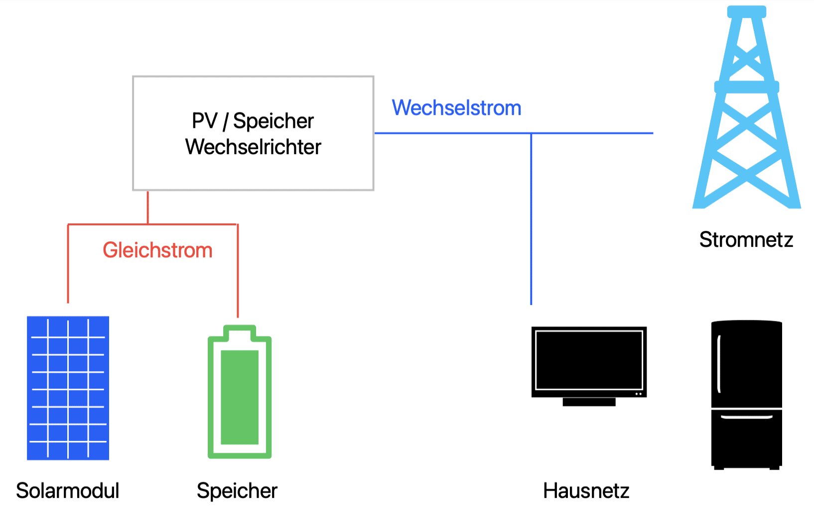 Wie funktioniert ein Stromspeicher? Aufbau & Funktion